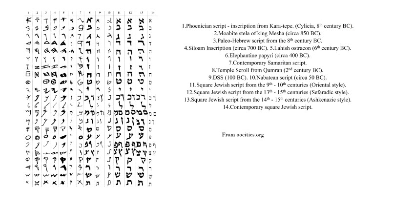 Paleo Hebrew Words Ancient Hebrew (and Mysteries Of The Hebrew